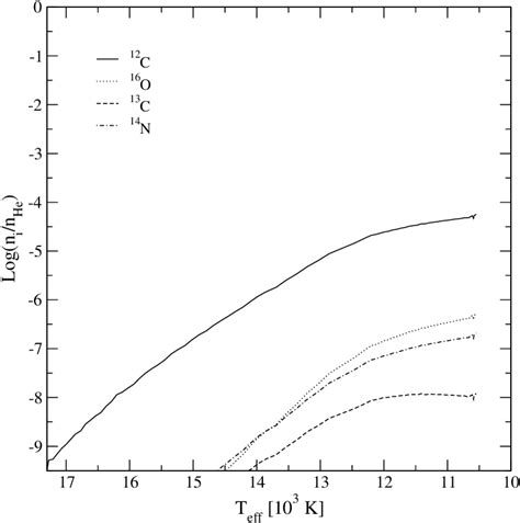 Logarithm Of The Number Density Of Surface 12 C 16 O 13 C And 14 N Download Scientific