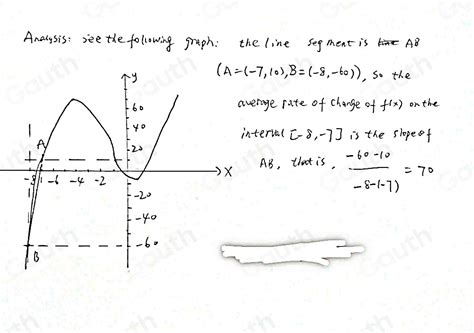 Solved The Function Yfx Is Graphed Below Plot A Line Segment