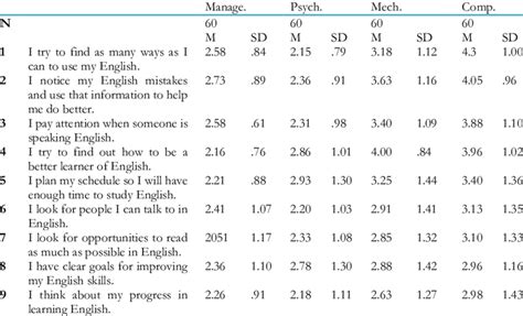 The Descriptive Statistics Of The Participants Metacognitive Strategy