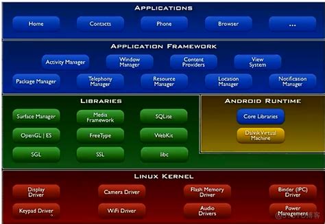 Android中的架构有什么类型 Android 架构图angel的技术博客51cto博客