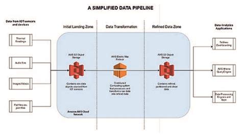 Iot Data Storage Techniques And The Power Of Ai