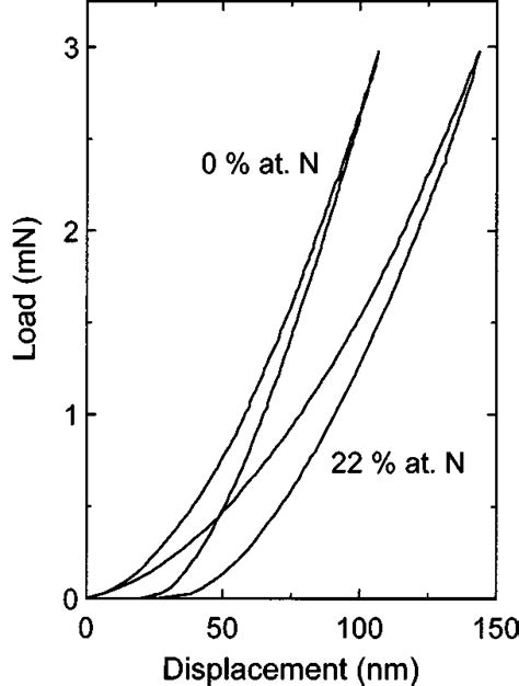 loading and unloading curves obtained from films with 0 and 22 at of