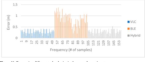 Figure 22 From A Hybrid Indoor Positioning System Based On Visible Light Communication And