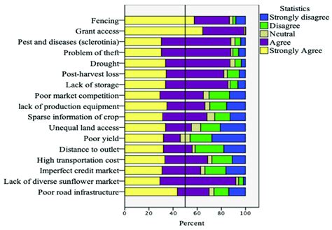 Graphical Representation Of Likert Scale Responses Download