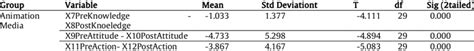 Normality Test Results Of Knowledge Attitudes And Actions Pre Test And