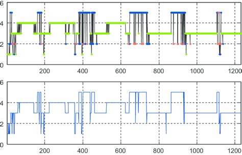 On The Upper Part A Colored Hypnogram Obtained With The Two Stage Download Scientific Diagram