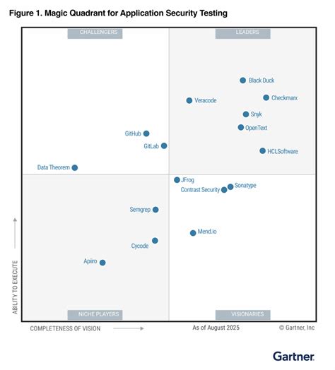Checkmarx Named Leader In Gartner Magic Quadrant