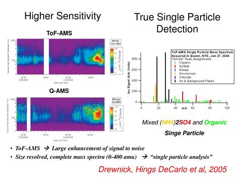 Ppt Aerosol Mass Spectrometry Aerosol Chemical And Microphysical Properties Powerpoint