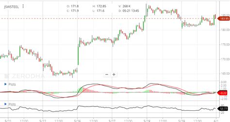 Kite Iq Chart Update Page Technical Analysis Trading Q A By Zerodha All Your Queries
