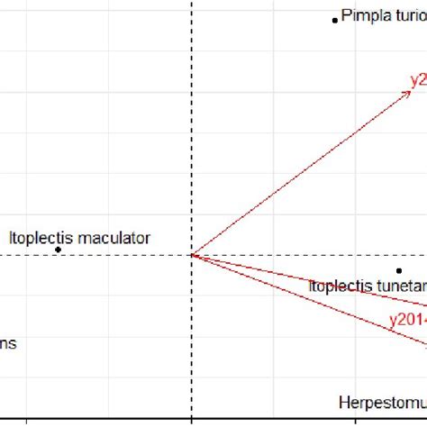 A Principal Component Analysis Biplot Showing The Distribution Of