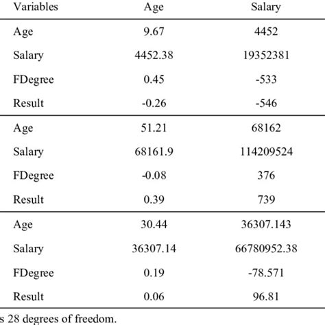Test Of Equality Of Covariance Matrices By Using Boxs M Download Scientific Diagram