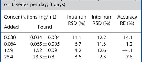 Table 1 From Development And Validation Of Uplc Ms Ms Method For Determination Of Domperidone In