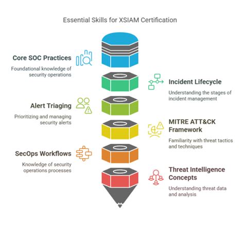 How To Prepare For The Palo Alto Networks Xsiam Analyst Exam