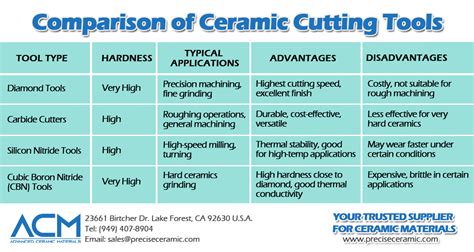 Comprehensive Guide To Cutting Techniques For Ceramic Materials
