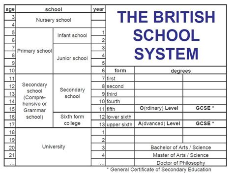 British School System Grammaire Anglaise Éducation Pièce De Theatre