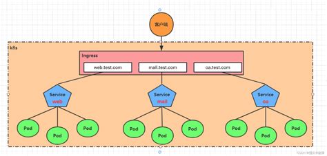 三十四、kubernetes1 25中ingress介绍、安装