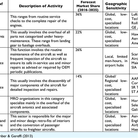 Mro Service Activities Download Table