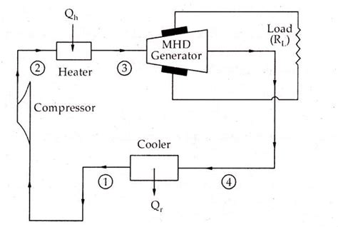 Power Cycle For Mhd Power Generation Download Scientific Diagram