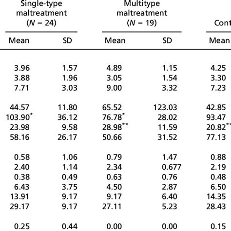 Performance On Working Memory Processing Speed Cognitive Flexibility Download Table