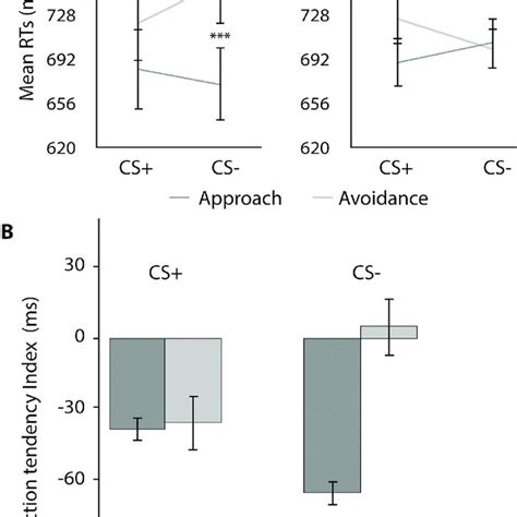 Approach Avoidance Task Aat Results A Approach And Avoidance