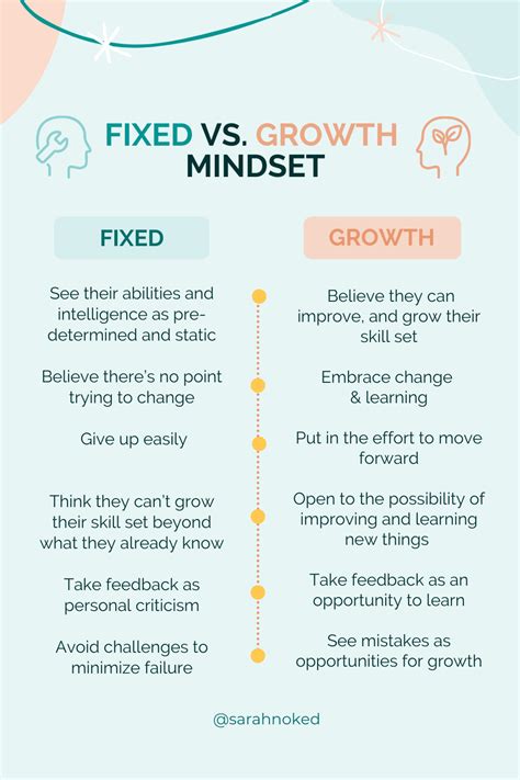 Fixed Mindset Vs Growth Mindset Obm School