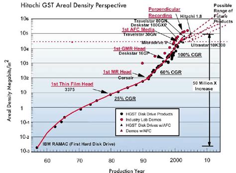 2. Hitachi Global Storage roadmap; an increment of the areal density... | Download Scientific ...
