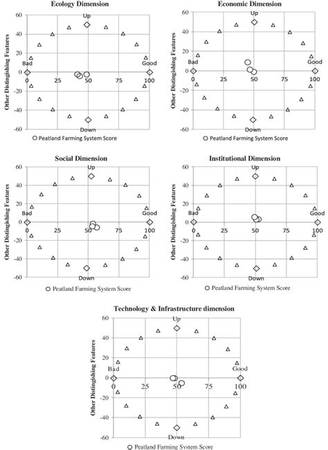 Two Dimensional Ordination Plots From Mds Analyses In Different