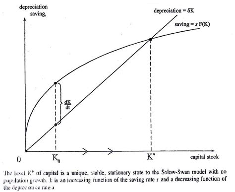 Economics Solow Swan Growth Model
