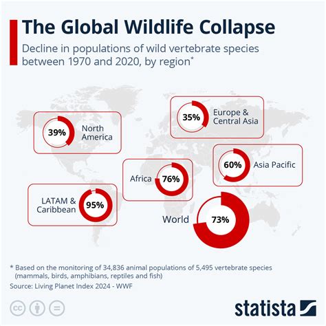 Chart The Global Wildlife Collapse Statista