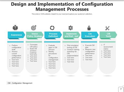 Configuration Process Flowchart Management Planning Organization