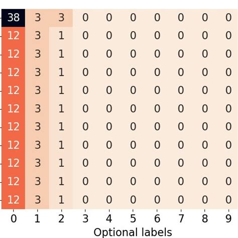 Heatmap Of False Positives Left And False Negatives Right On The