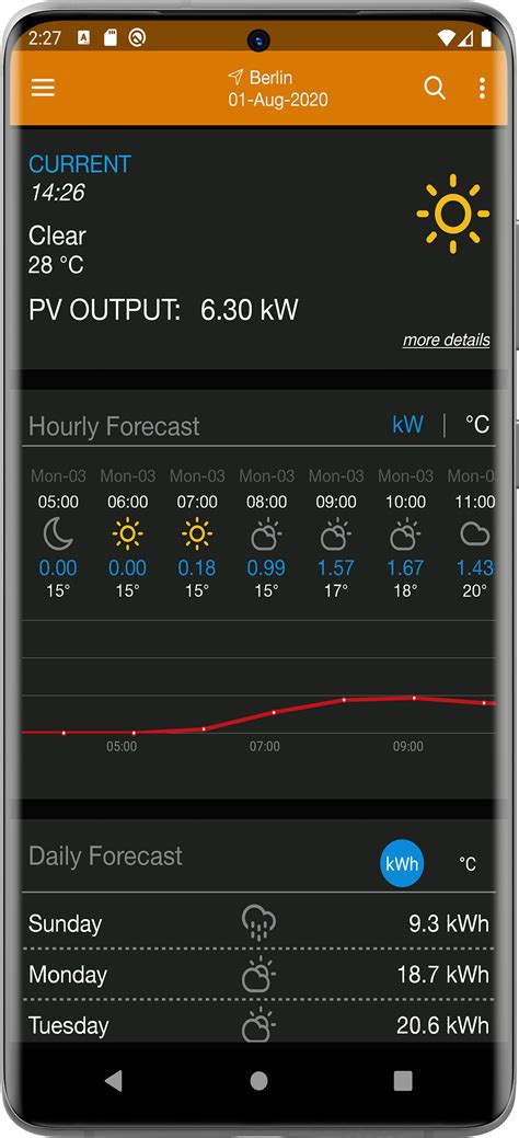 Pv Forecast Pvsolcast Pv Forecast Pvsolcast