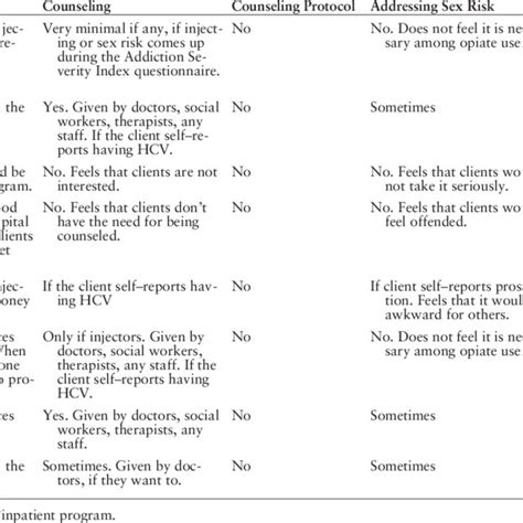 Testing Counseling Availability Of Counseling Protocol Assessing Sex