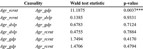 Spectral Granger Causality Test Statistics Download Scientific Diagram
