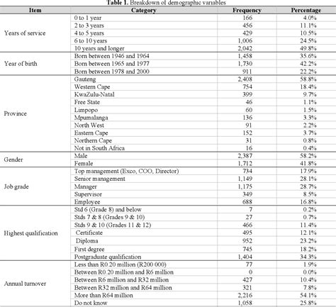 Table 1 From The Value Of Item Response Theory In Invariance Testing Semantic Scholar