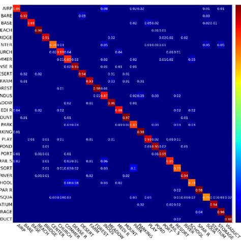 Effects Of Different Parameter Settings Of Scales And Patch Size On The
