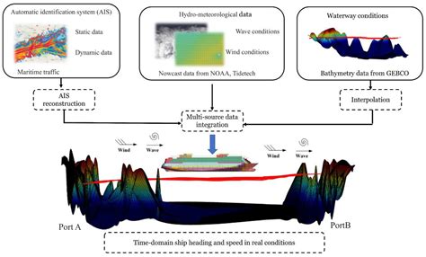 A Deep Learning Method For The Prediction Of 6 Dof Ship Motions In Real Conditions Mingyang