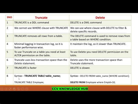 What Is The Difference Between Delete And Truncate In Sql Server