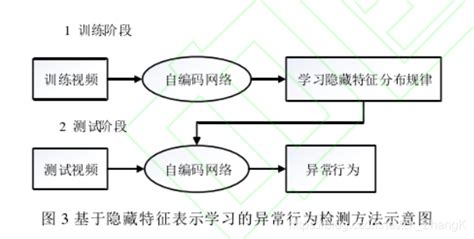 【学习笔记】行人异常行为检测的综述 csdn博客