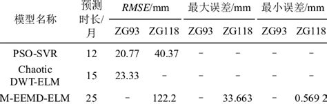 Performance Of Various Displacement Prediction Model Of Baishuihe Landslide Download Table