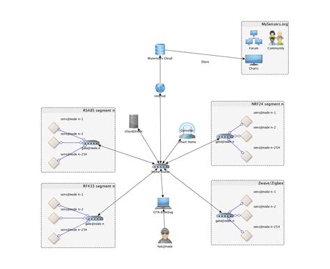 Future Network Topology For Discussion Mysensors Forum