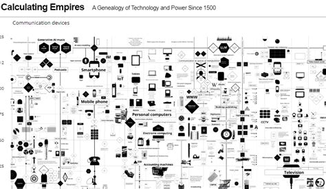 Amazing Map Tech Tree For All Technology