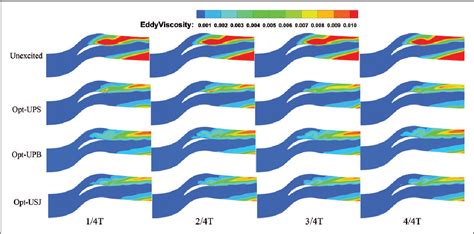 Figure 15 From A Comparison Of Different Unsteady Flow Control