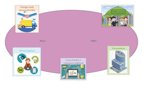 Cross Border E Commerce Ecosystem Download Scientific Diagram