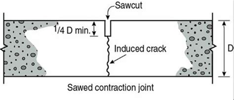 Concrete Contraction Joints Rpo