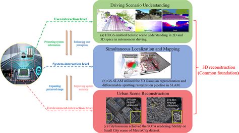 Schematic Diagram Of The Relationship Between Autonomous Driving And 3d