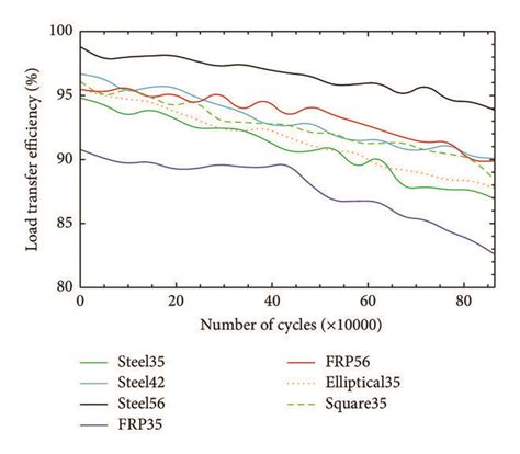 Load Transfer Efficiency On Load Cycles For Different Dowels