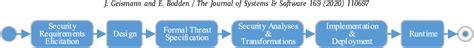 Figure 1 From A Systematic Literature Review Of Model Driven Security
