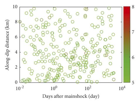 spatiotemporal evolution of seismicity with magnitude ms 5 0 to 8 0