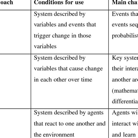 Pdf Simulation Research Methods